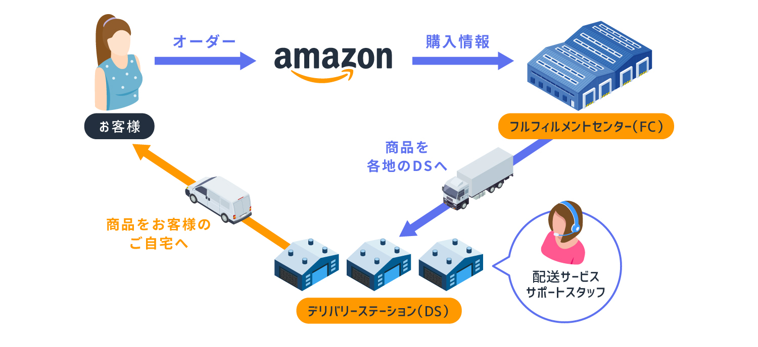 Amazon.co.jp: 配送サービスサポート（デリバリーステーション勤務）: Stores