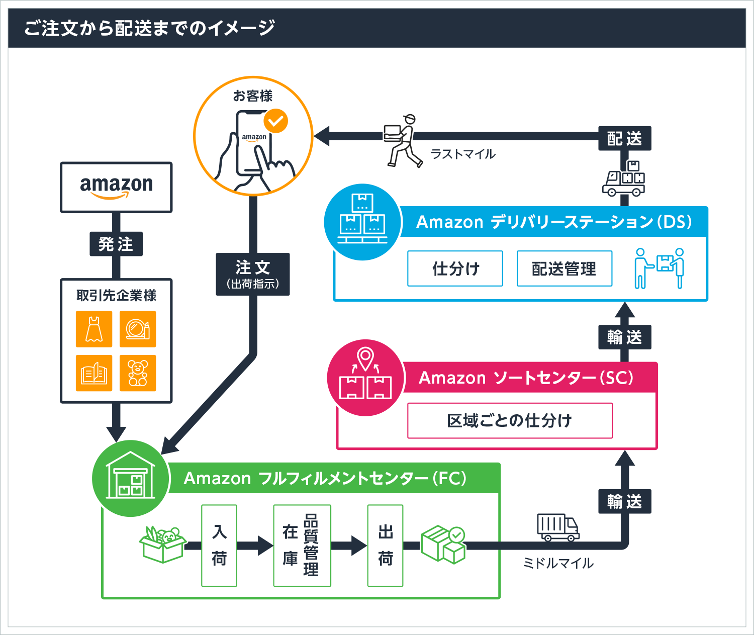 仕事を知る | Amazon中途採用 | プロセスアシスタント・シフトアシスタント特設サイト