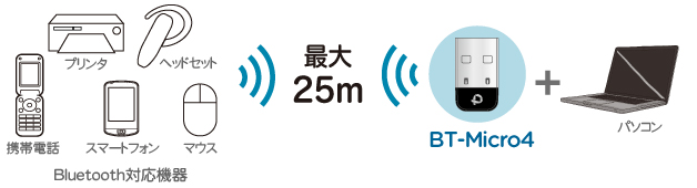 Amazon｜PLANEX Bluetooth USBアダプター Ver.4.0+EDR/LE(省エネ設計)対応 BT-Micro4｜パソコン・周辺機器ストア オンライン通販